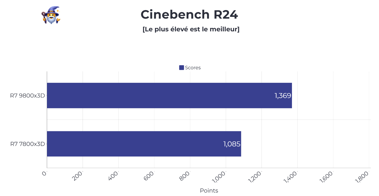 AMD Ryzen 7 9800x3D vs 7800x3D : Quel CPU choisir